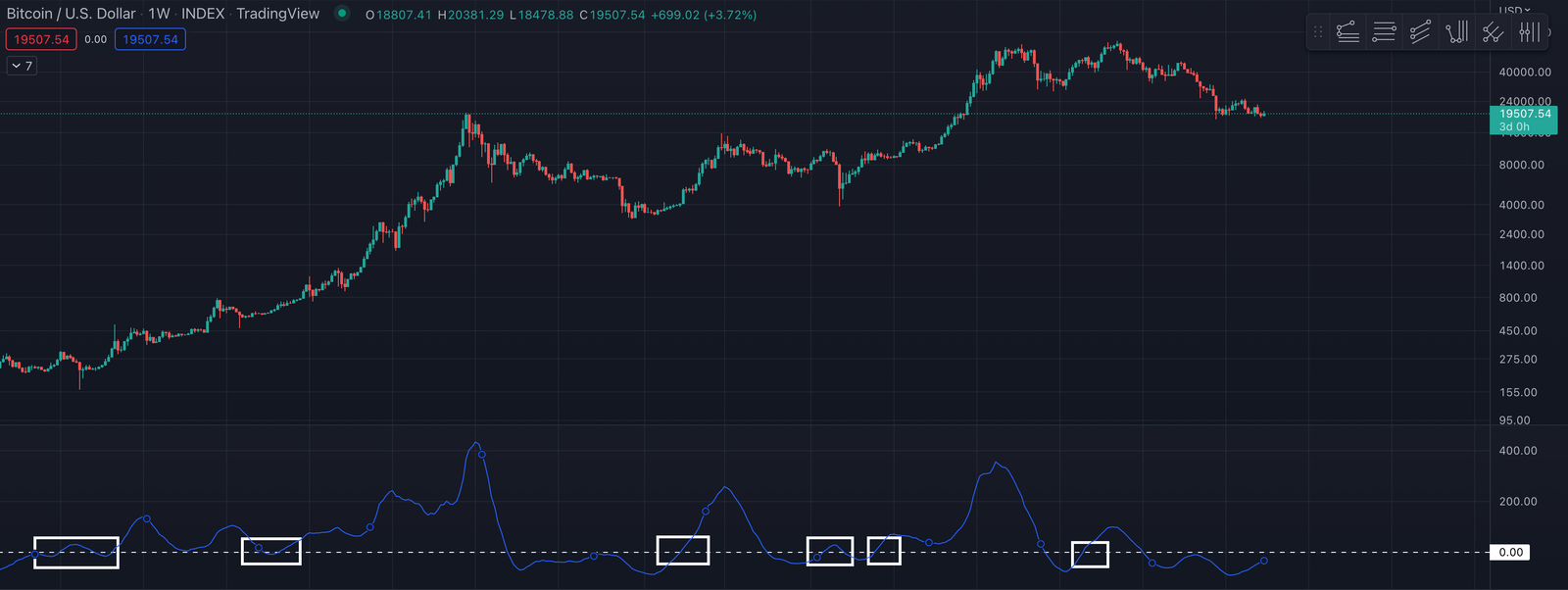 Indicator Series #3 Coppock Curve
