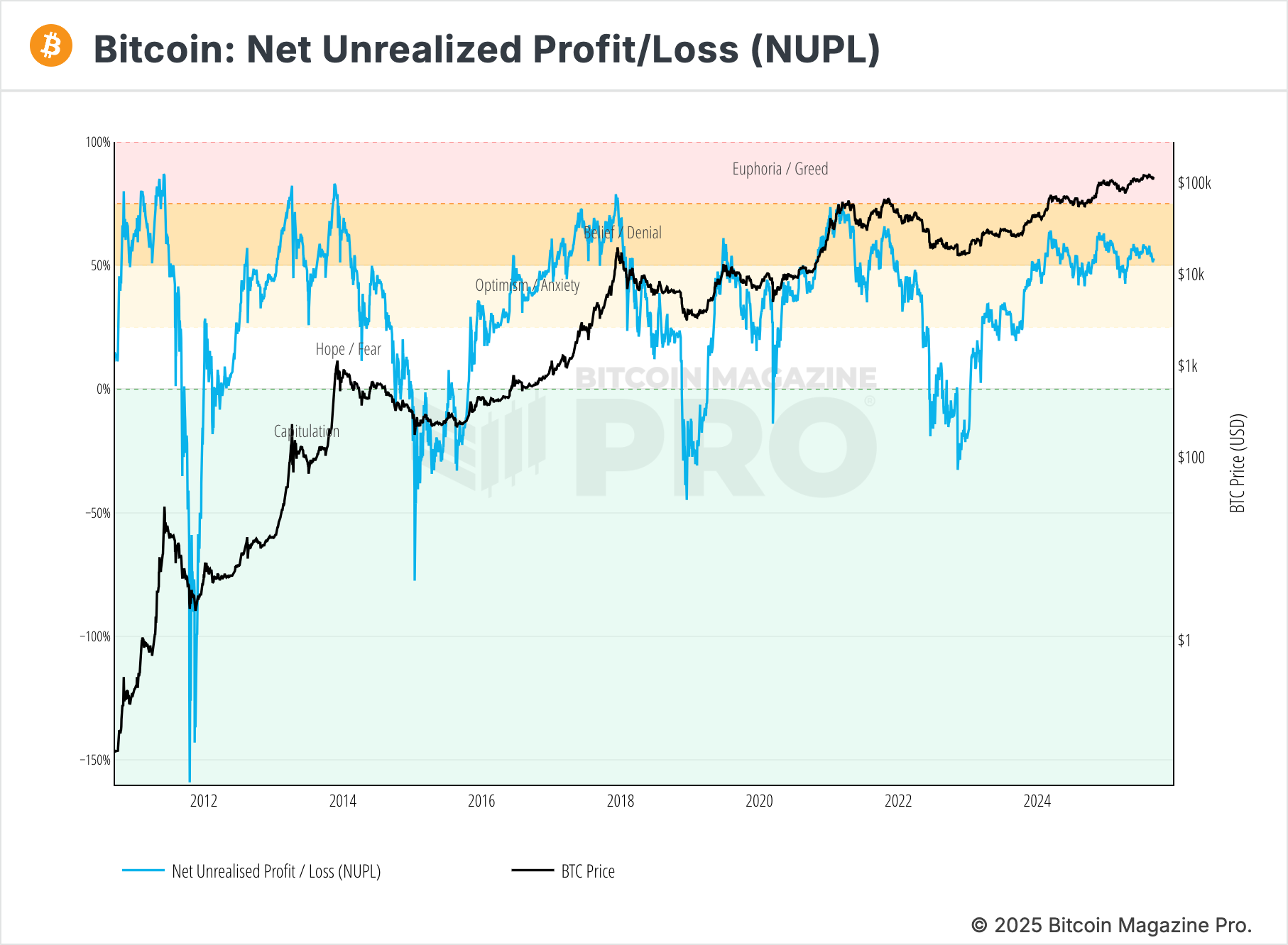 NUPL (Net Unrealised Profit/Loss): Cycle Phases and Practical Reads
