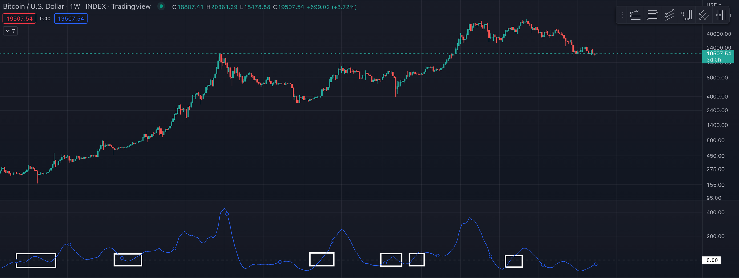 Indicator Series #3 Coppock Curve